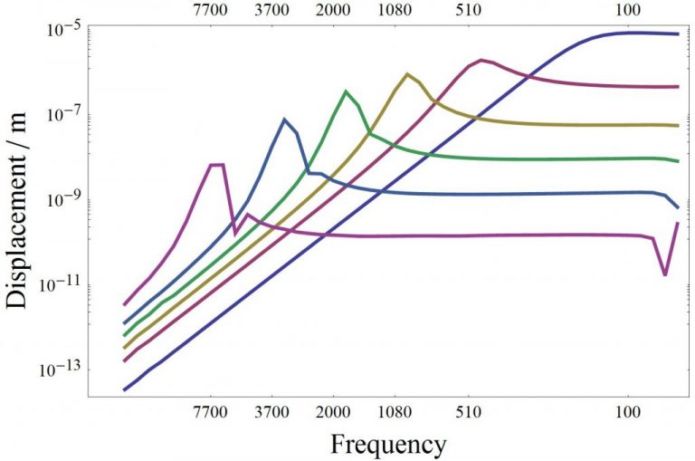 Cochlear Model – Music – Acoustics – Psychology – Ethnology