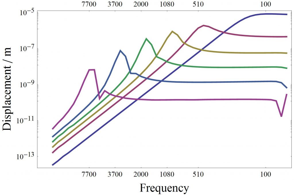 Cochlear Model – Music – Acoustics – Psychology – Ethnology