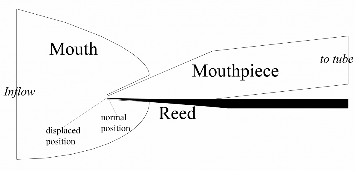 Saxophone – Music – Acoustics – Psychology – Ethnology