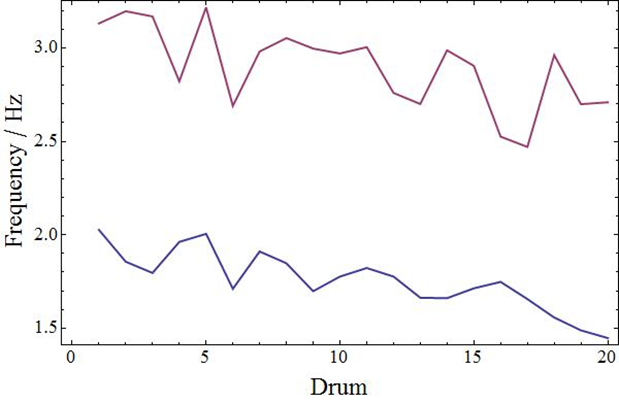 Pat wain – Music – Acoustics – Psychology – Ethnology