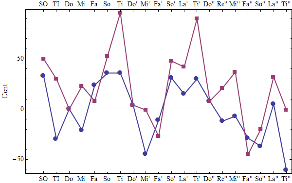 Pat wain – Music – Acoustics – Psychology – Ethnology